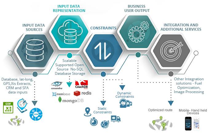 Route Optimization Services - Flatworld Solutions