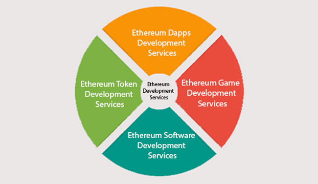 Outsource Ethereum Development Services - Flatworld Solutions